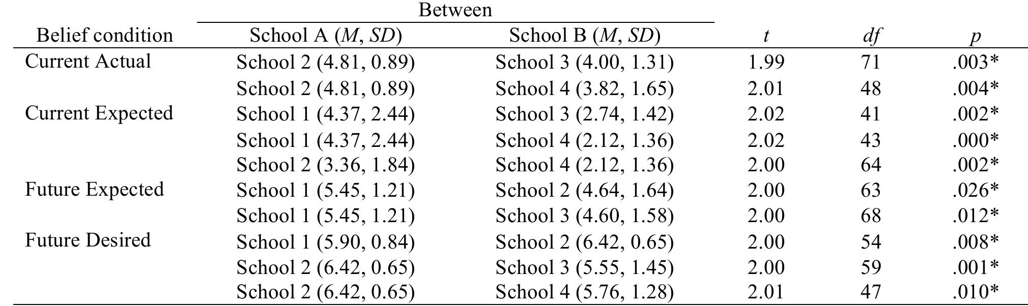 Significant Two Tailed T Test Results Between Schools Table 5526