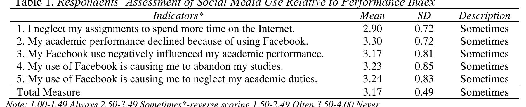 (PDF) The Influence of Social Media and Study Habit on Student Academic ...