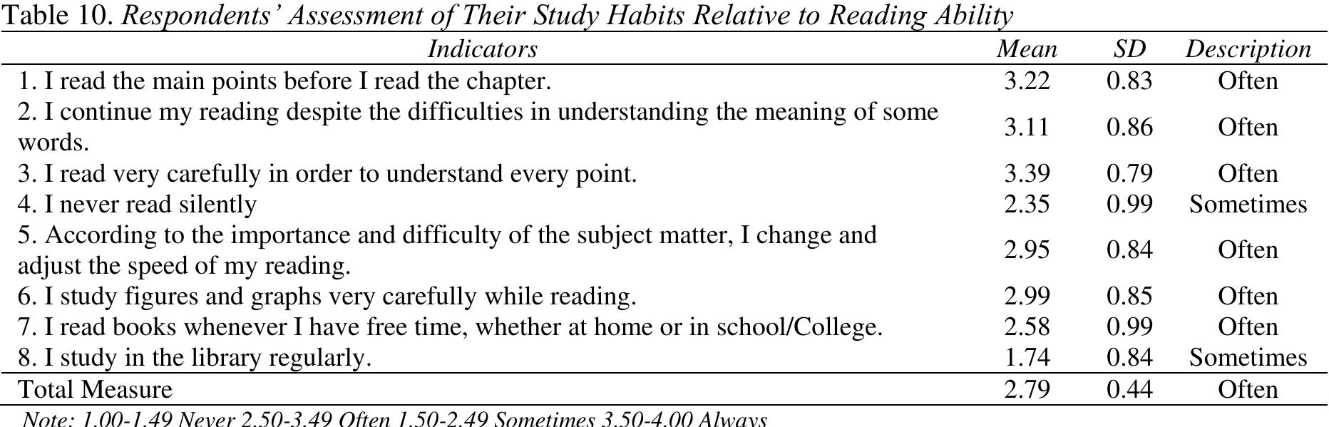 (PDF) The Influence of Social Media and Study Habit on Student Academic ...