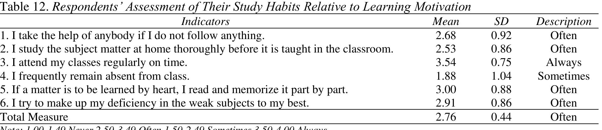 (PDF) The Influence of Social Media and Study Habit on Student Academic ...