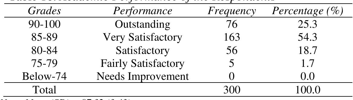 (PDF) The Influence of Social Media and Study Habit on Student Academic ...
