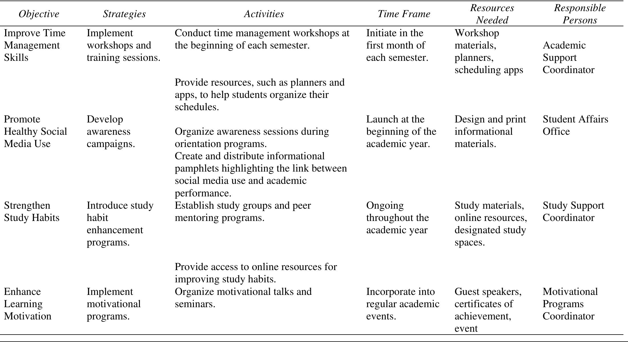 (PDF) The Influence of Social Media and Study Habit on Student Academic ...
