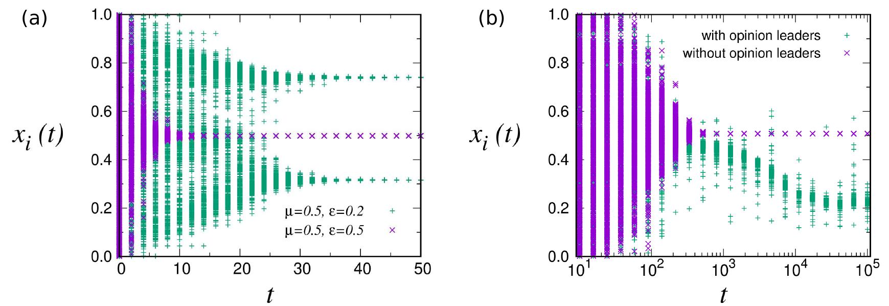 Simulations of continuous opinion dynamics. numerical