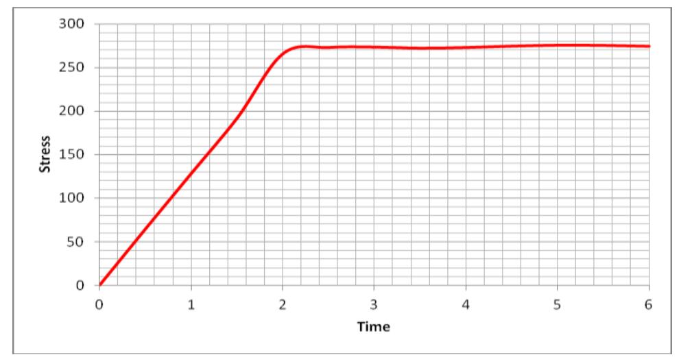 Analysis c, graph of stress vs. time figure 9. shows the