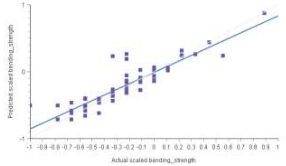 Linear regression chart (bending strength) linear regression