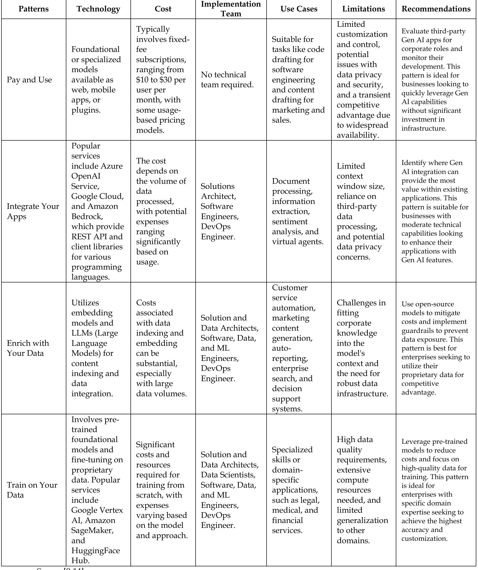 Generative ai adoption patterns table 1
