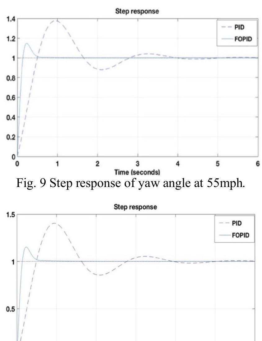 Step response of yaw angle at 75mph.