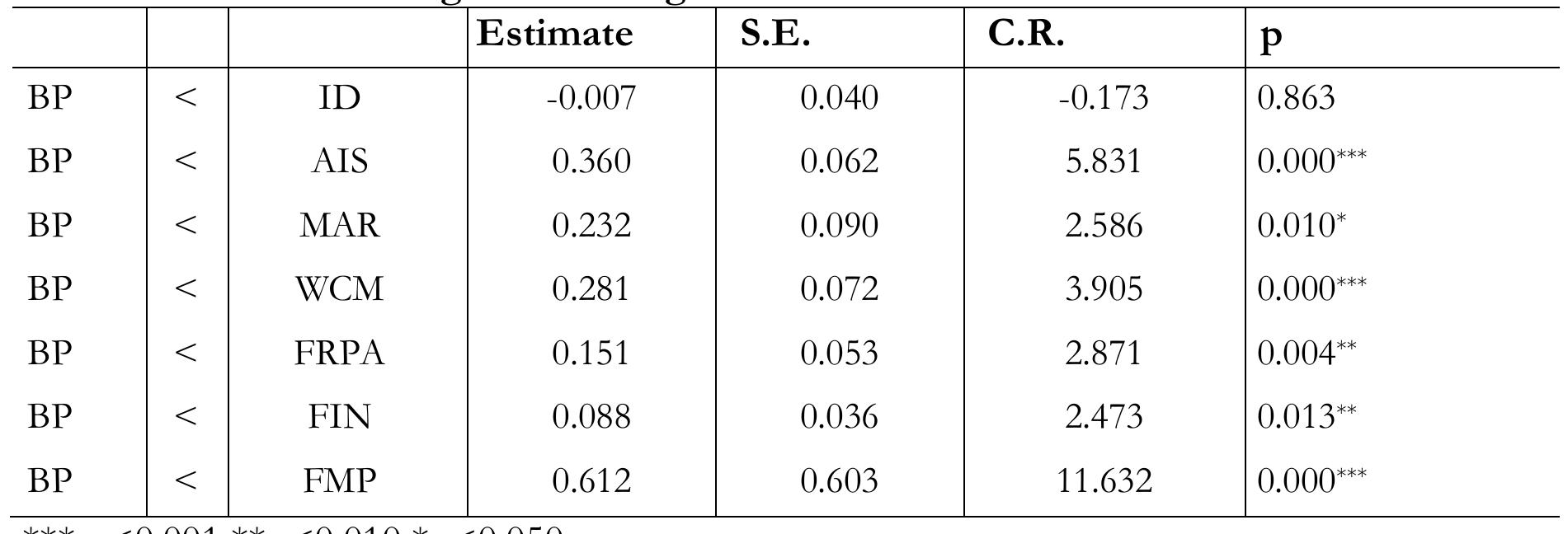 Standardized regression weights of structure model