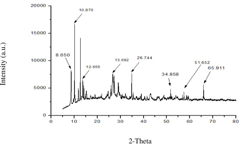 [he xrd spectra of the parchment impregnated membrane is