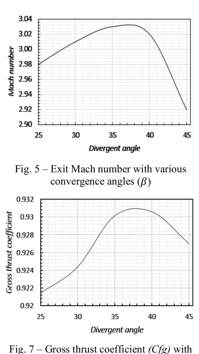 Figure 6 - Numerical Analysis of Convergent-Divergent Angles Figure 6 - Numerical Analysis of Convergent-Divergent Angles
