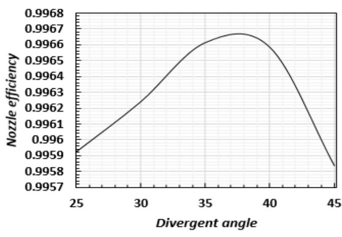Numerical analysis of convergent-divergent angles and