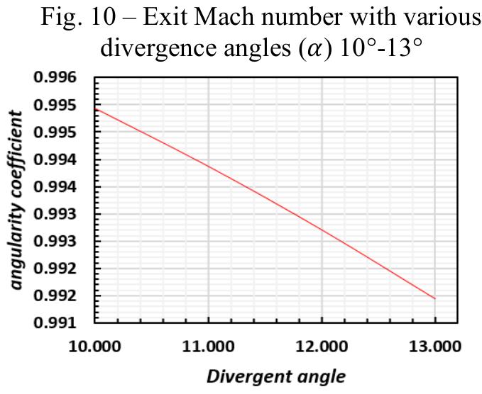 Figure 11 - Numerical Analysis of Convergent-Divergent