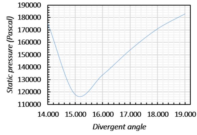 exit static pressure with various divergence angles (a)