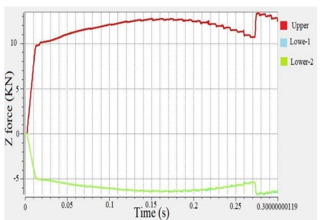 Bending force to time plot during bending simulation