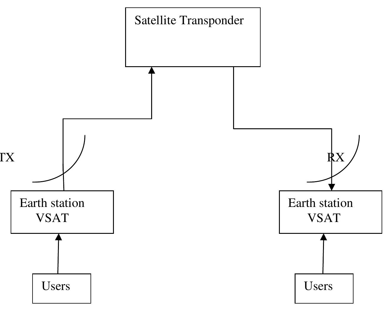 Basic vsat satellite communication system this terrestrial