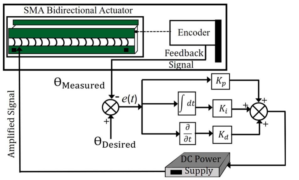 Block diagram of a pid controller for sma actuator.