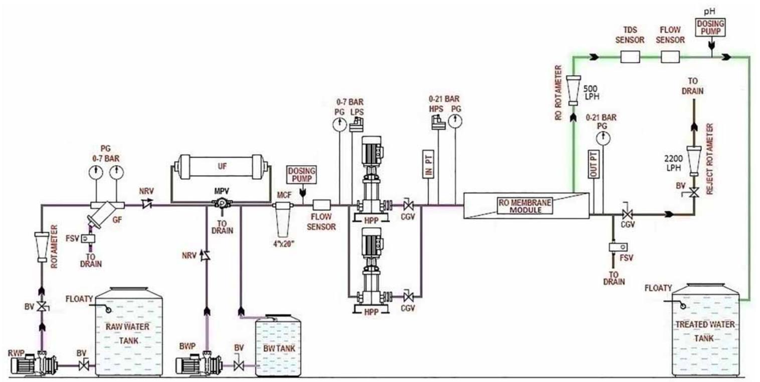 | flow diagram of ro plants. *bv - ball valve, nrv