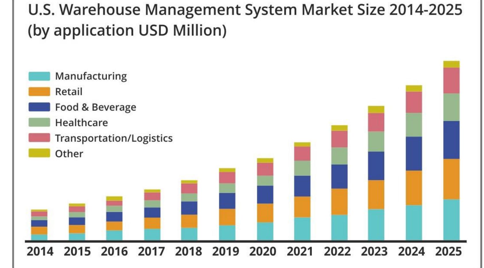 Figure 5 - A ROADMAP TO MODERN WAREHOUSE MANAGEMENT SYSTEM