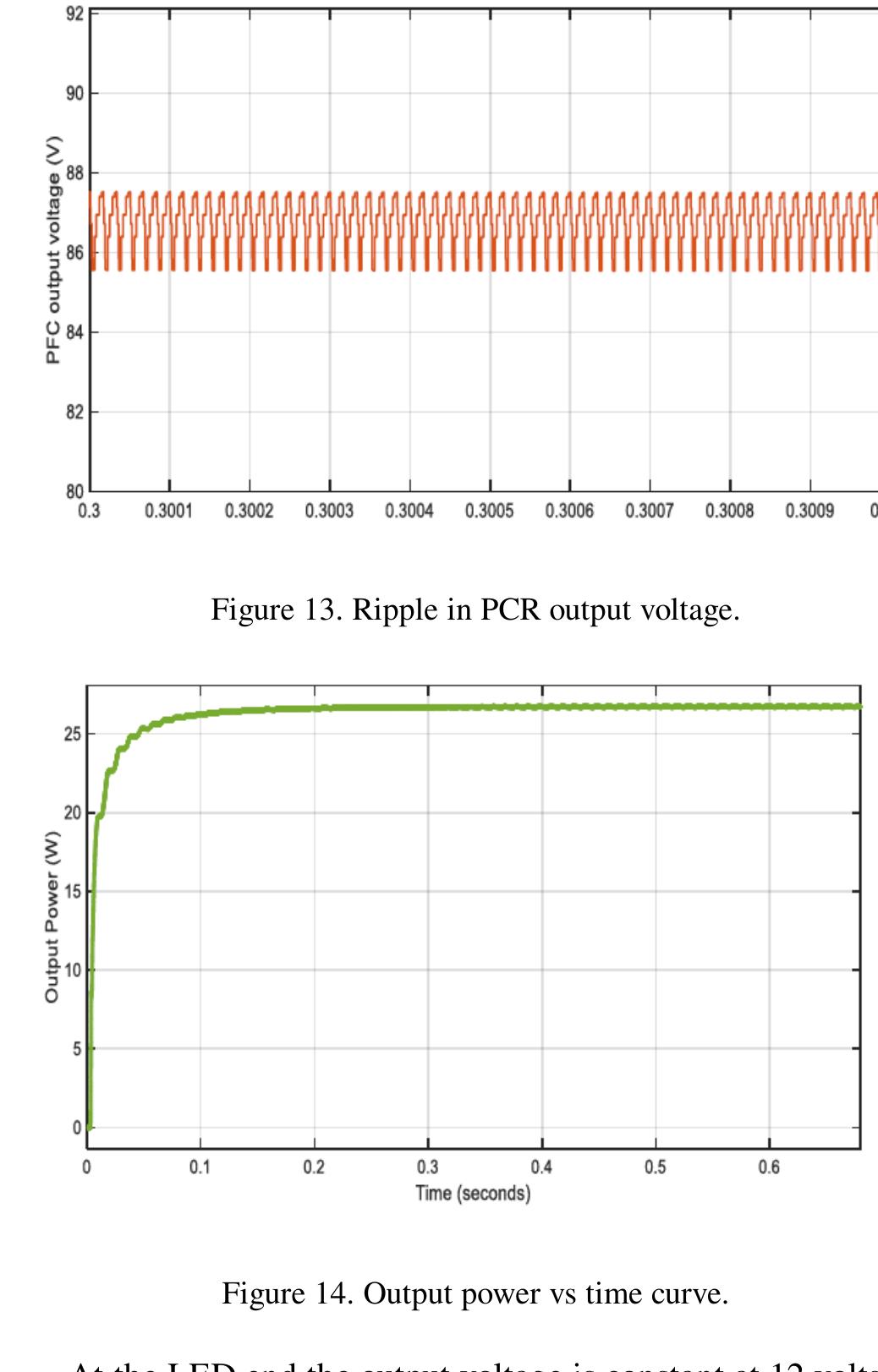 Figure 11 - Performance Analysis of LED Driver Circuit using