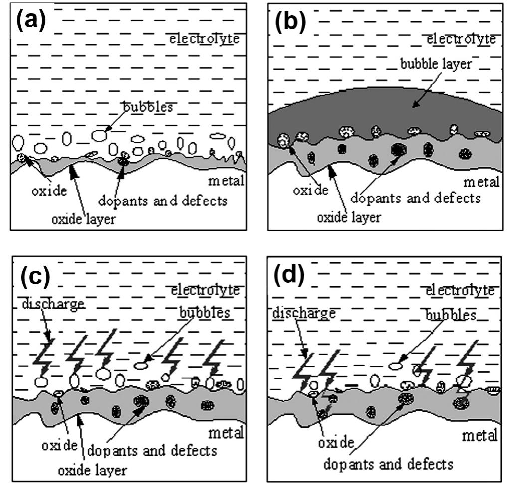 Schematic illustration of the plasma discharge during