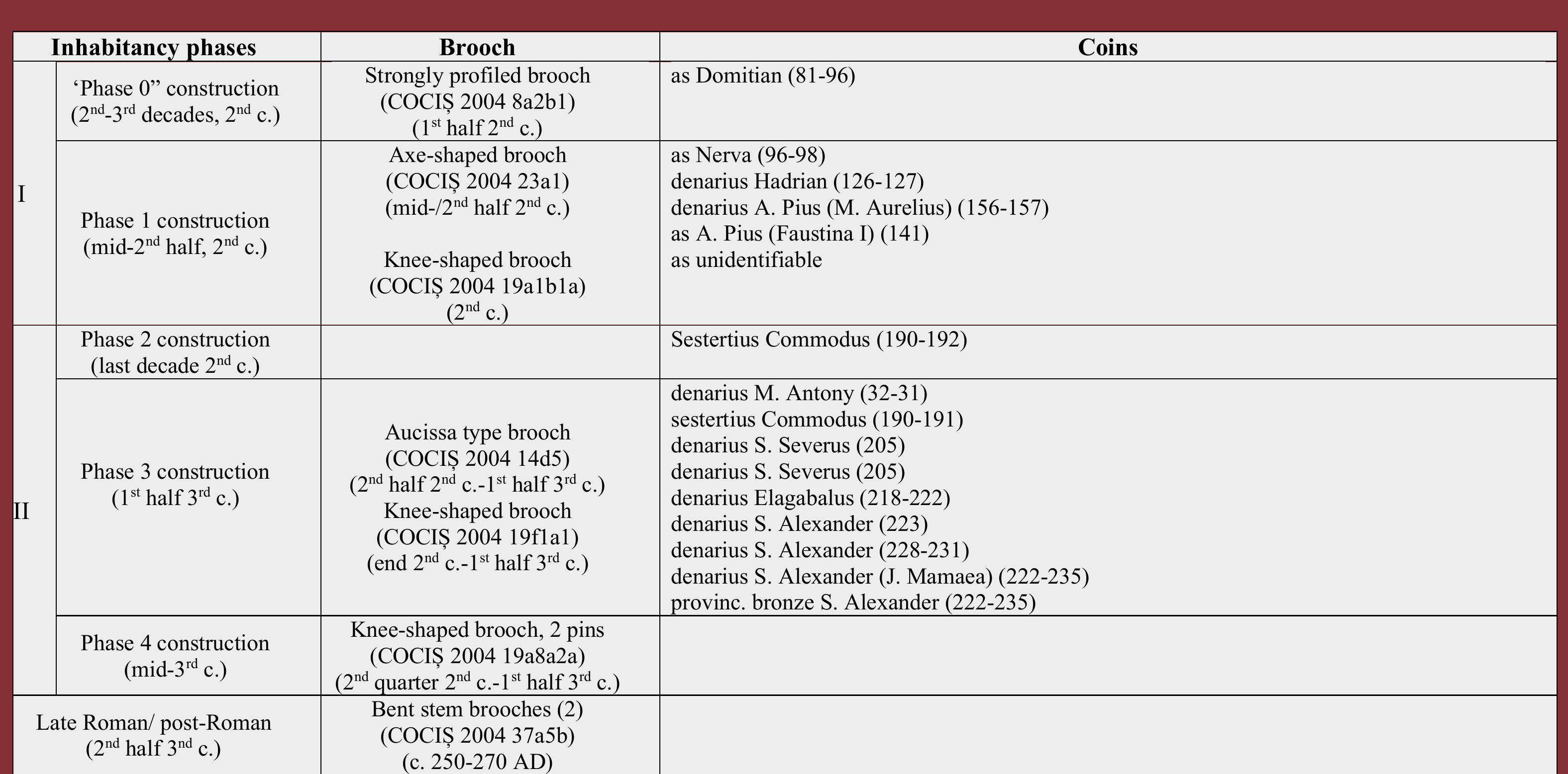 Table 1 - Coins in archaeological context 5. The Roman villa