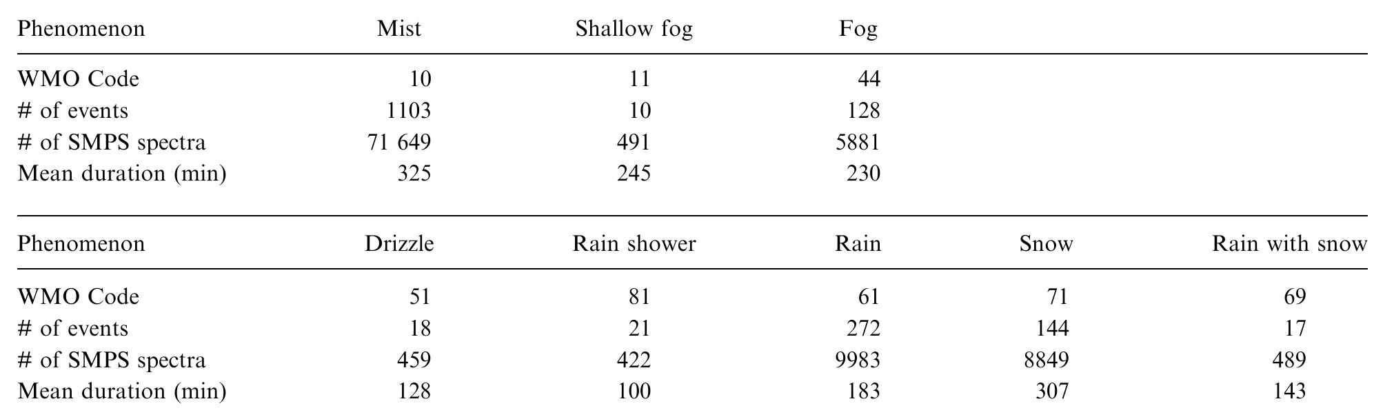 (PDF) Precipitation scavenging of aerosol particles at a rural site in ...