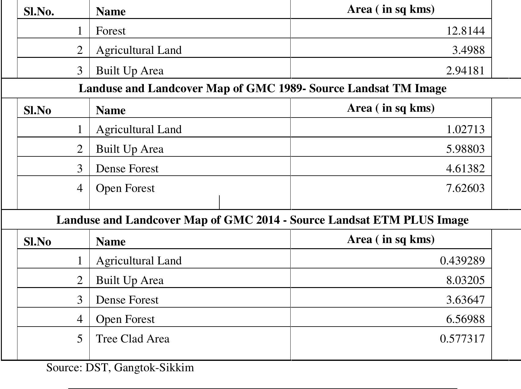 Land use change of gangtok (area in sq kms.) land use and