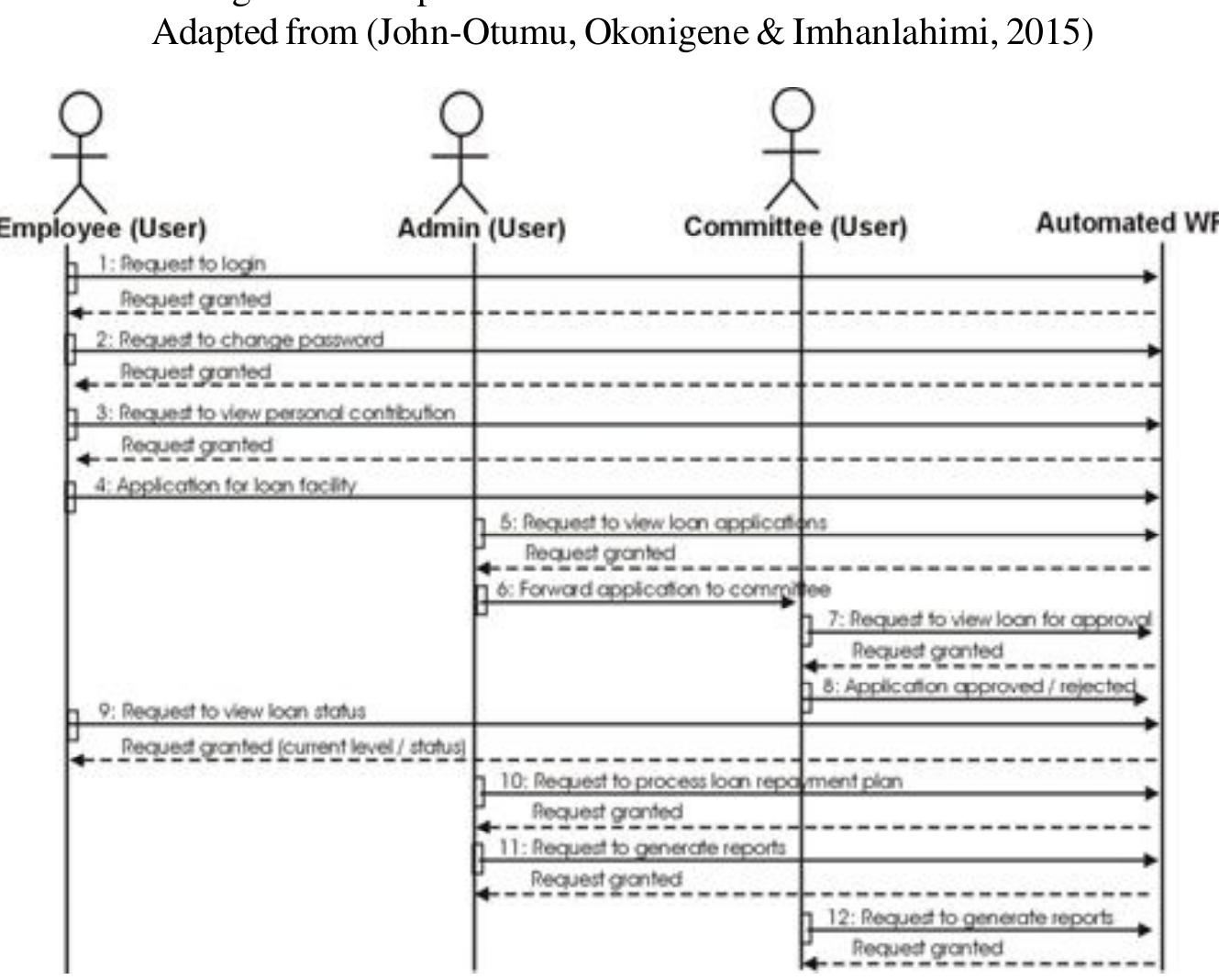 Sequence diagram showing the loan transaction interaction