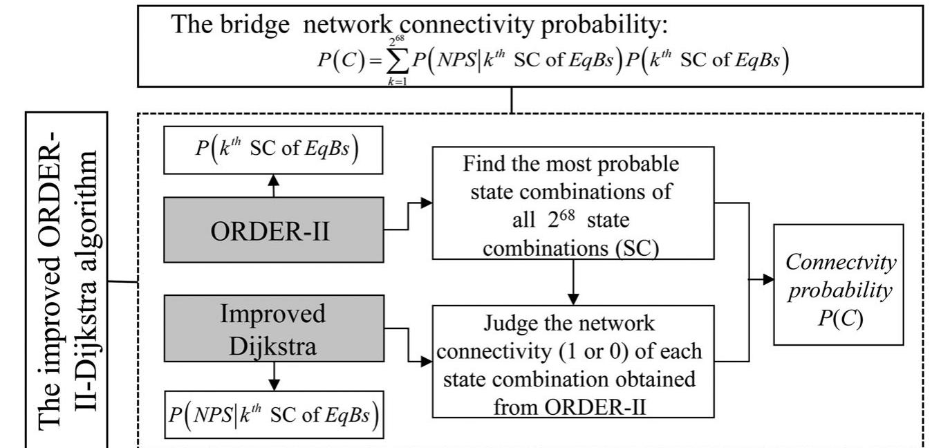 Flowchart of the improved order-ii-dijkstra algorithm. not