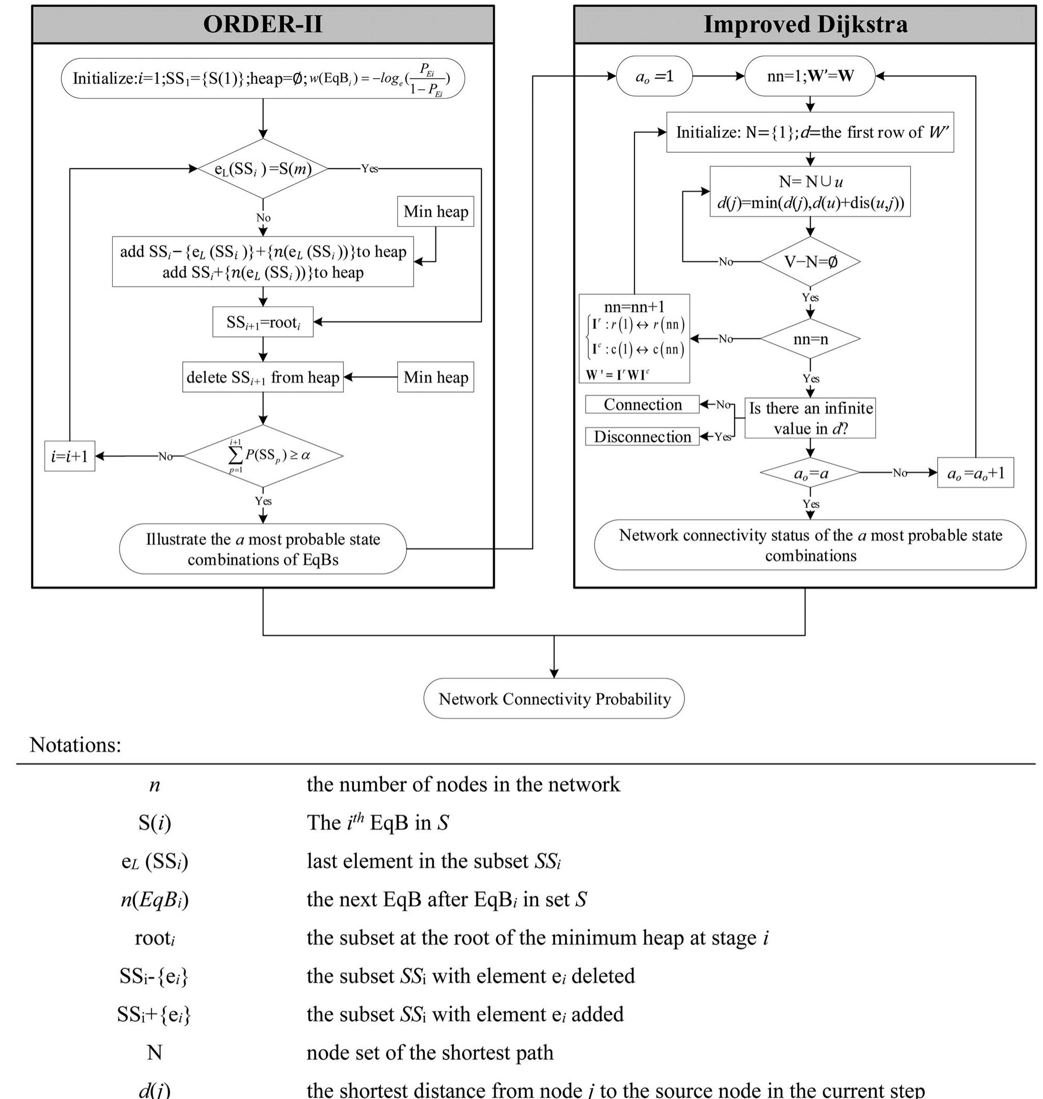 Detailed steps of the improved order-ii-dijkstra algorithm.