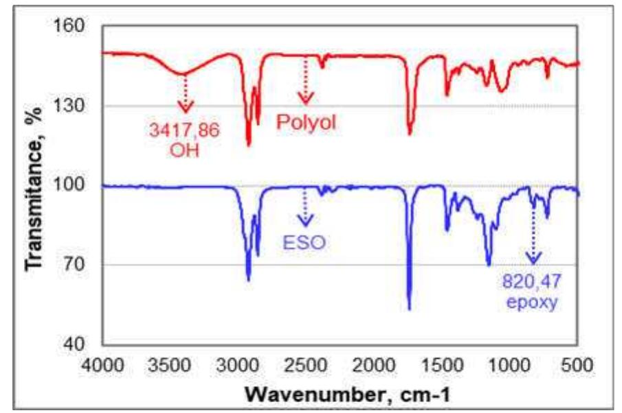 Ftir spectrum of eso and polyol are shown in fig.1. the