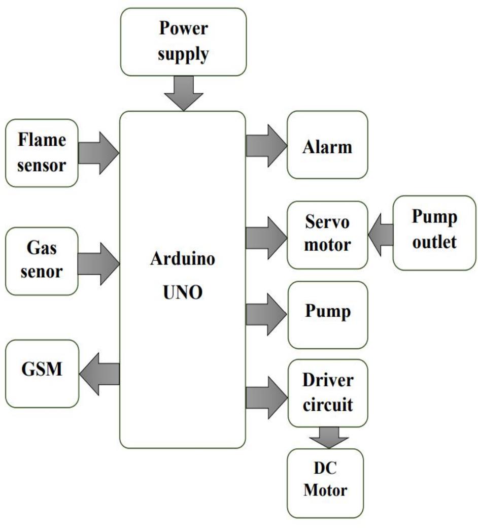 (PDF) Automatic Fire Detecting and Fighting Robot Using Proteus