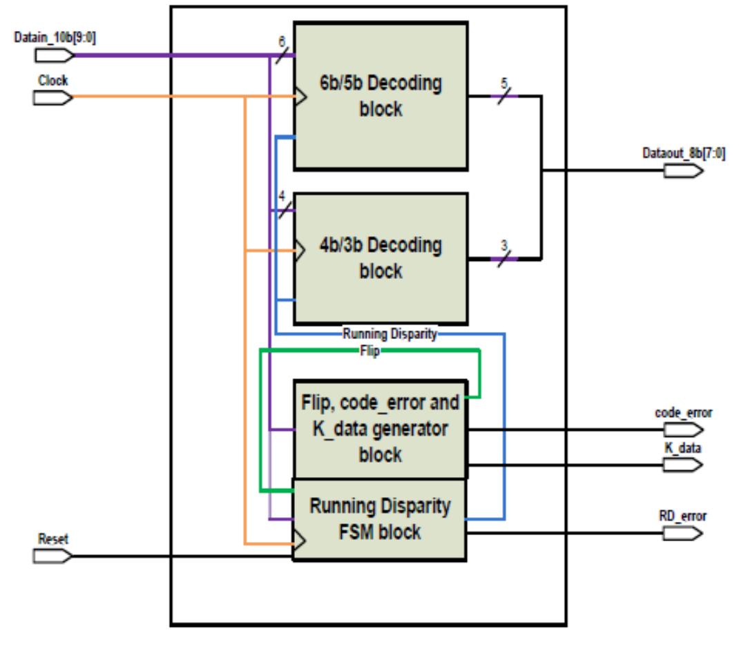 8b10b Decoder Block Diagram 4b3b Decoding Block Decode