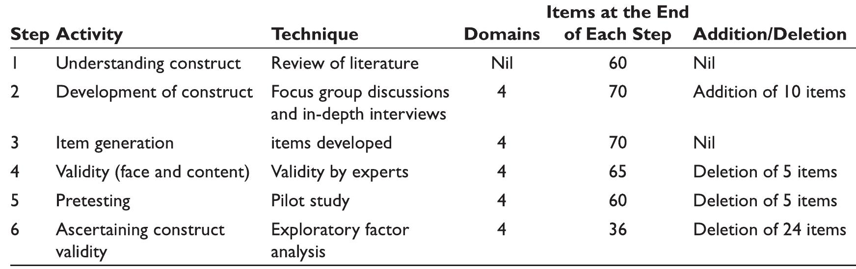 (PDF) Development and Validation of a Comprehensive Nursing Competence ...