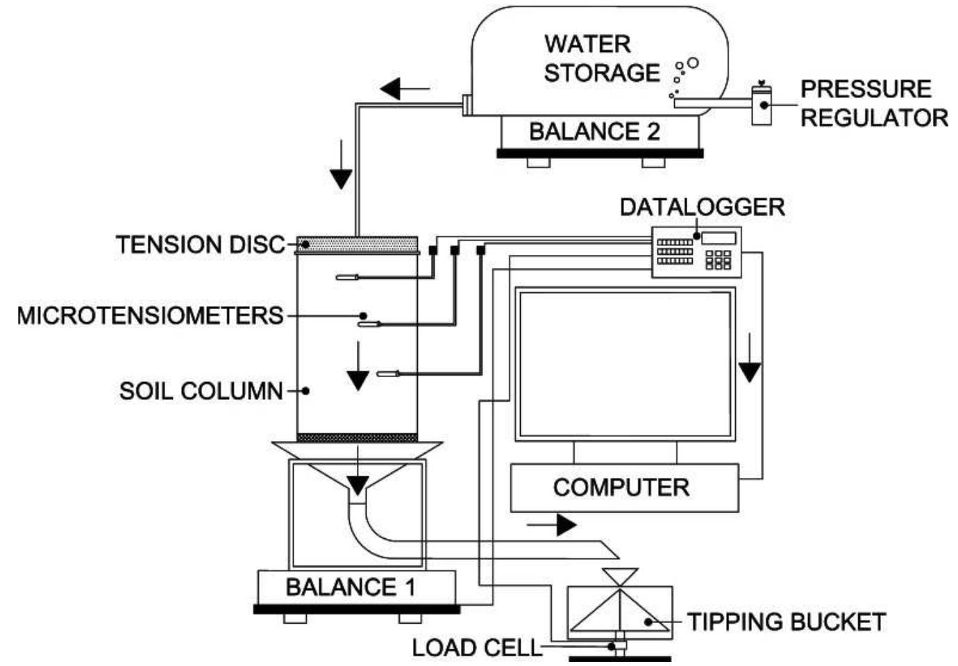 Diagram of soil column laboratory apparatus