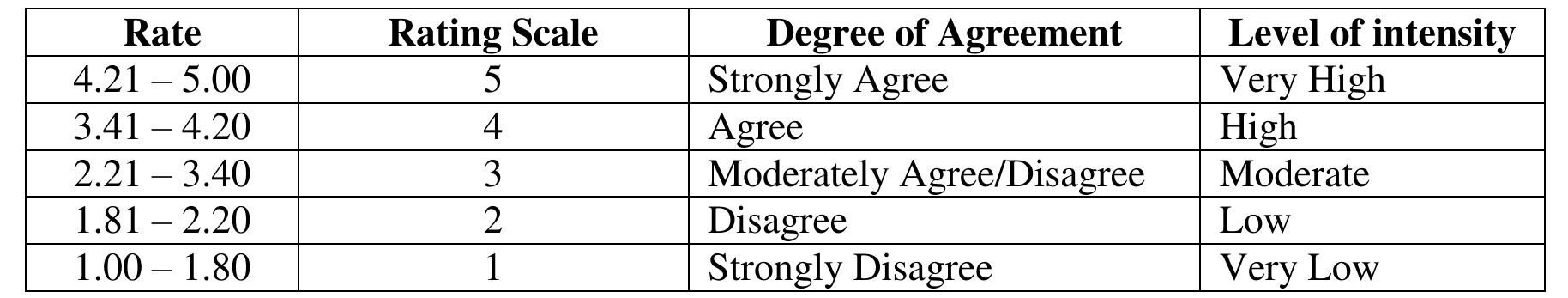 Statistical treatment table 1: likert scale scaling range