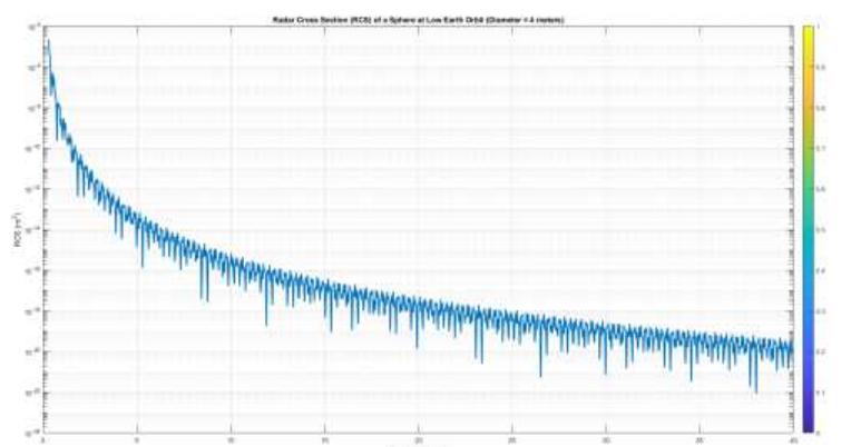 Radar cross section of a sphere at leo (2000 km) with four