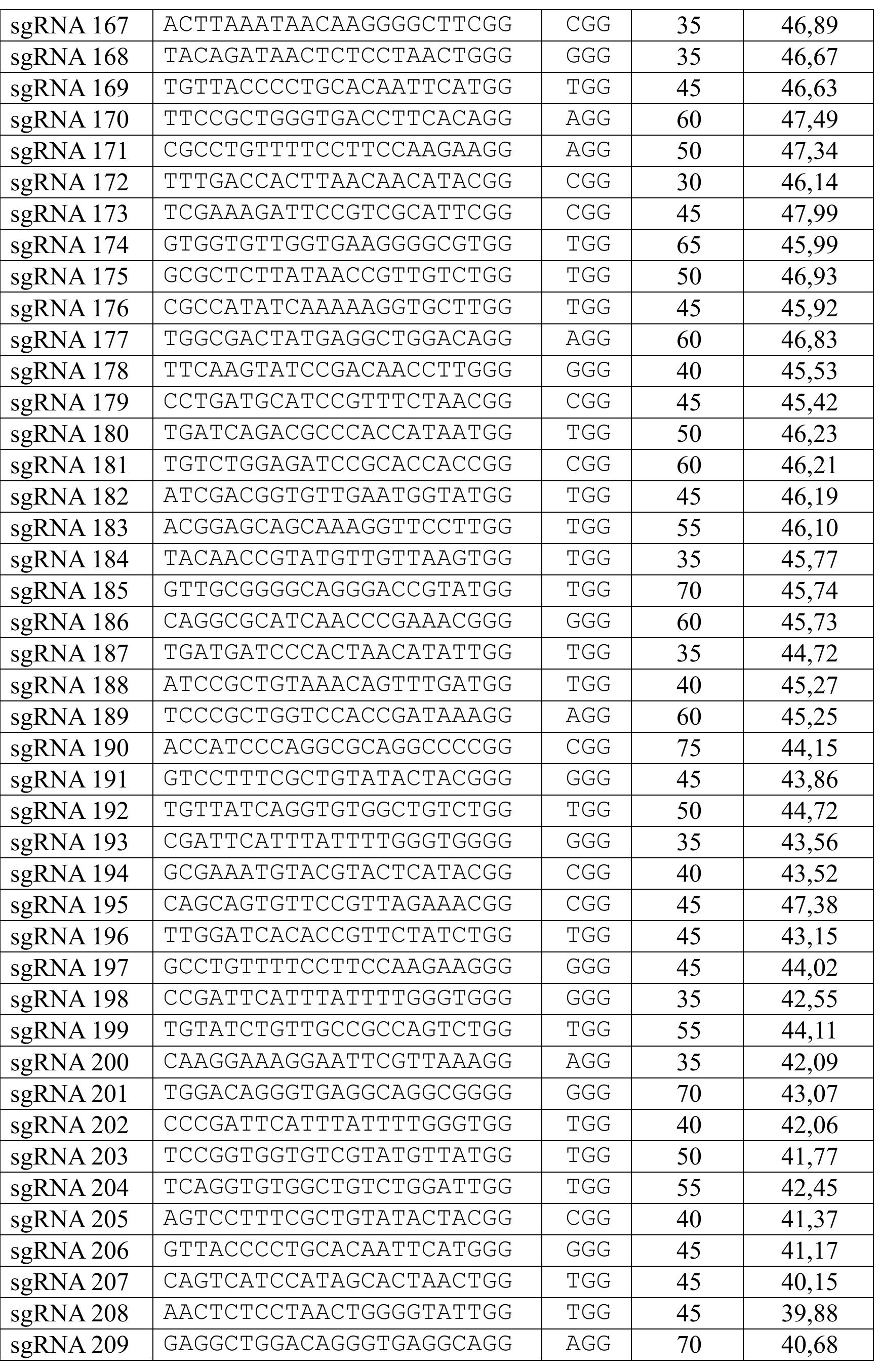 Table 9 - GENOME EDITING "Visualization Single Guide RNA