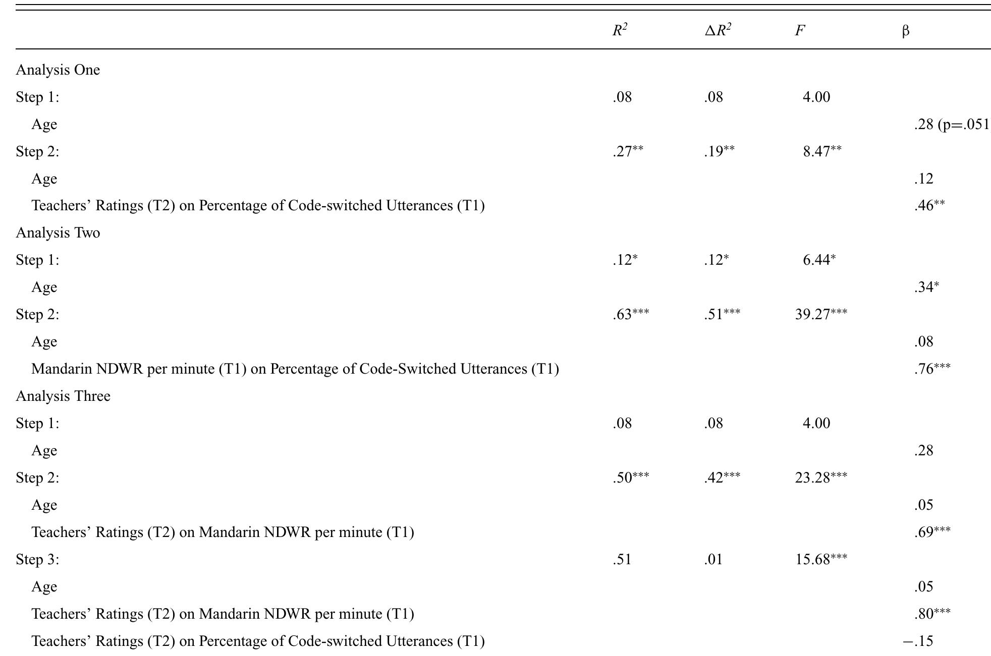 Appendix 2. summary of mediation analysis of mandarin ndwr