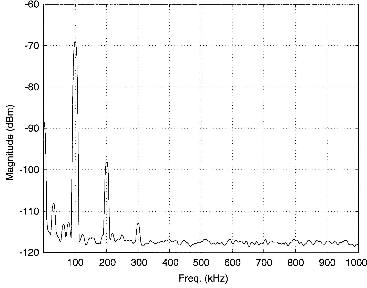 Magnitude spectrum of the multiplier/divider output