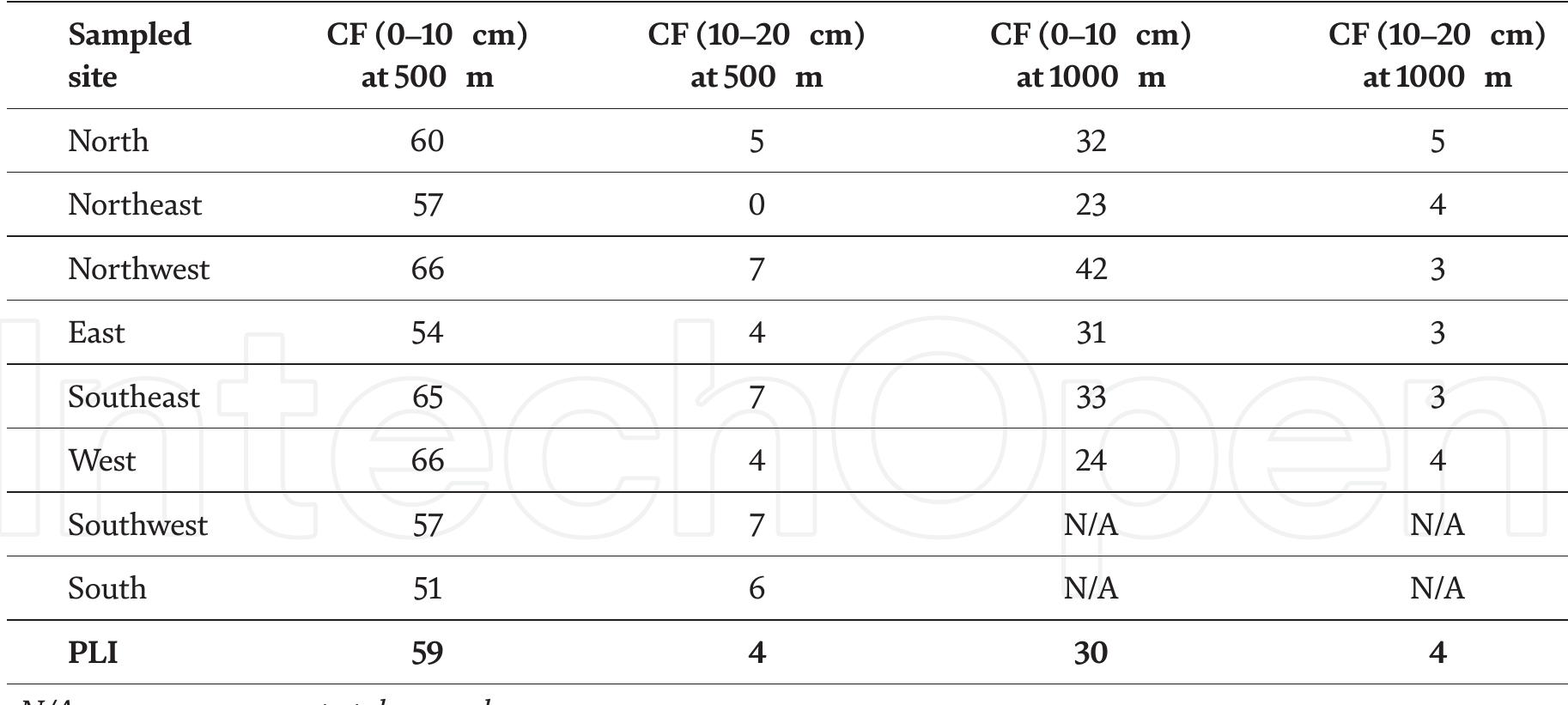 The contamination factor and pollution load index of lead at