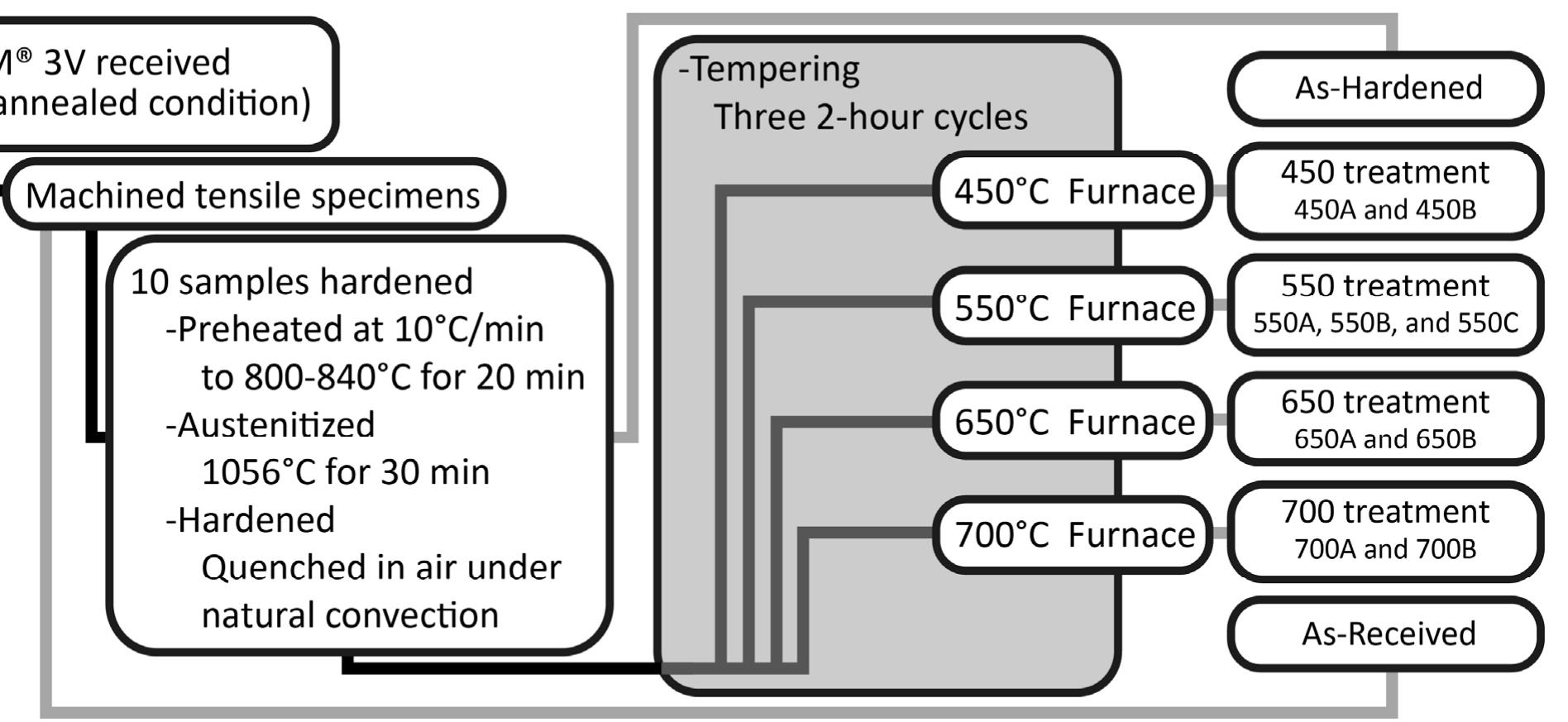 Flow chart showing the heat treatment steps. tempering