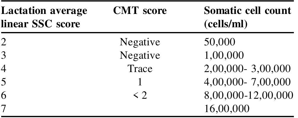 Scc scoring system (dairy herd improvement association and