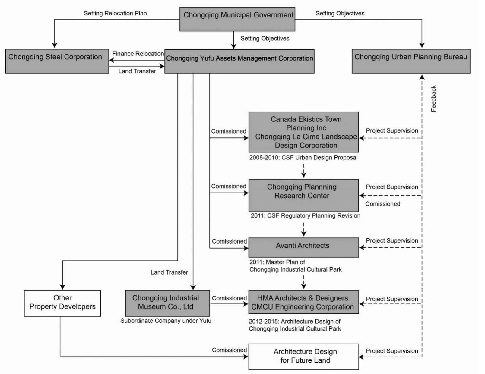 Organisational chart for the csf project. as the initiator,