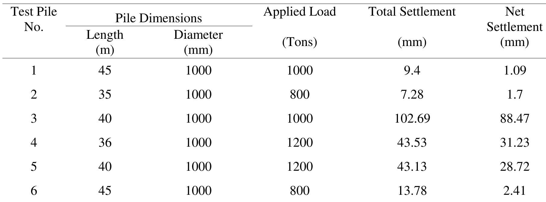 Summary of pile load test results table 7: summary of