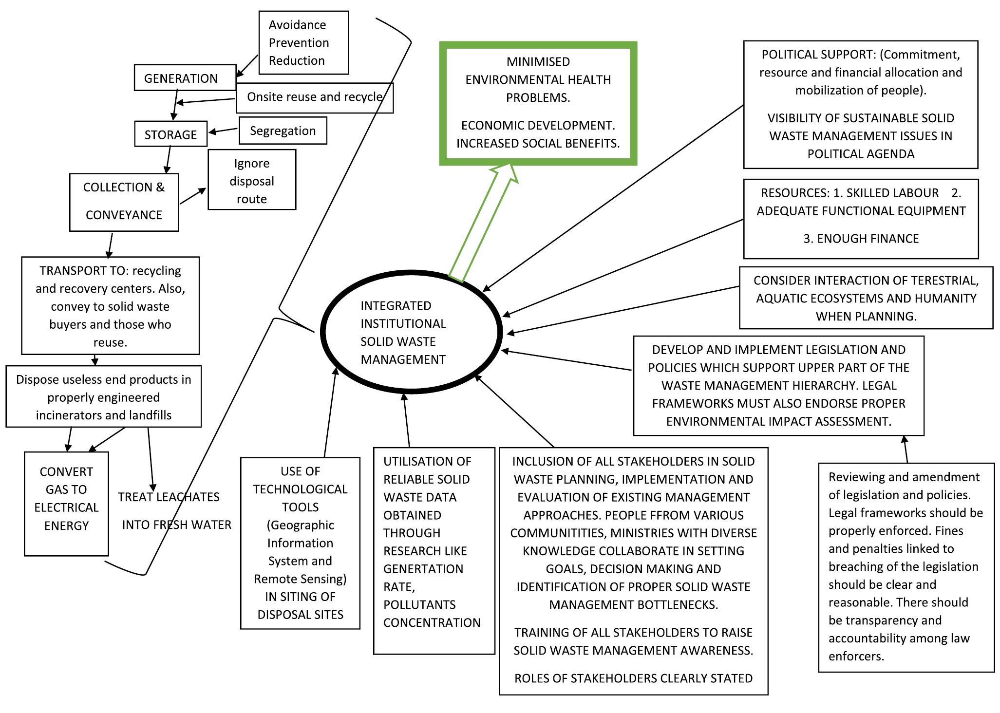 Proposed integrated institutional solid waste management