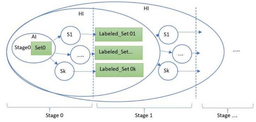 co-evolution example, where hi - hybrid intelligence