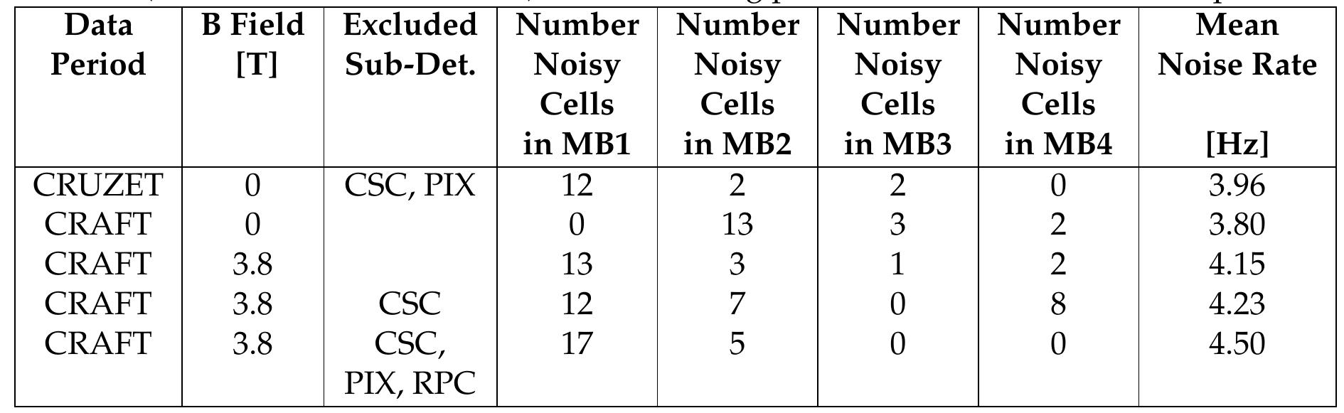 Number of noisy cells in each chamber type (mb1, mb2, mb3,
