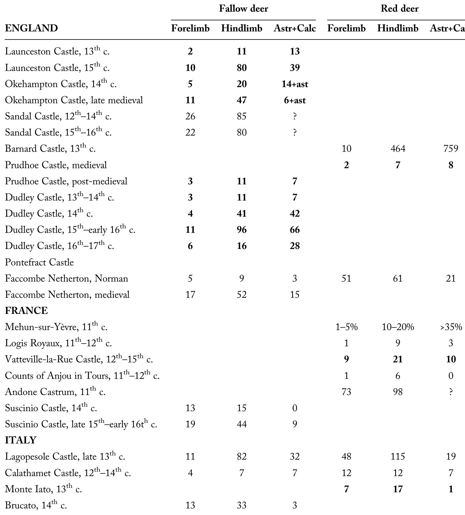 Red and fallow deer. comparison of fore and hindlimb