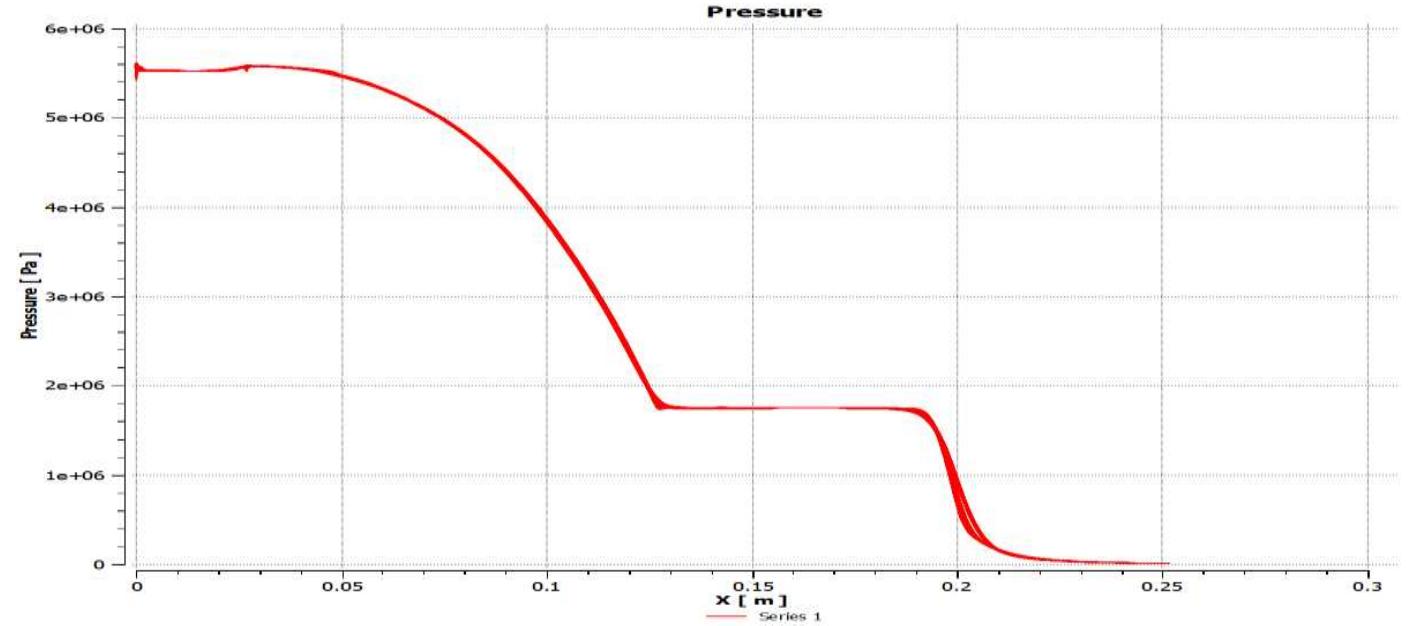 Average pressure along the hre axes(port diameter 12mm) the